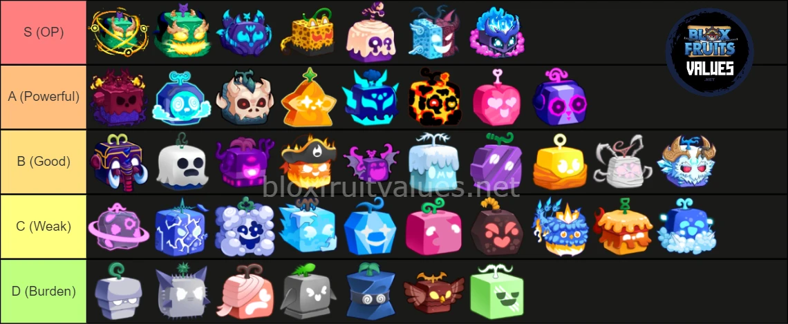 Blox Fruits Tier List [July-2025] – Updated Fruits Ranking!